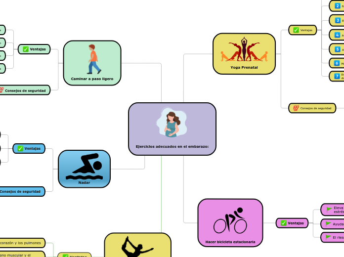 Ejercicios adecuados en el embarazo: - Mind Map